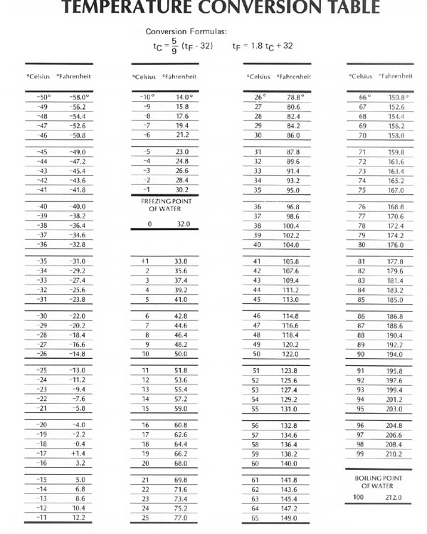 Latest Temperature conversion table